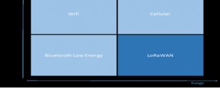 What is LoRa Technology ? Explained in Simple words | IoTDunia