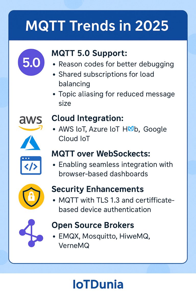 MQTT Protocol in IoT: Complete Guide with Examples and Architecture (2025)