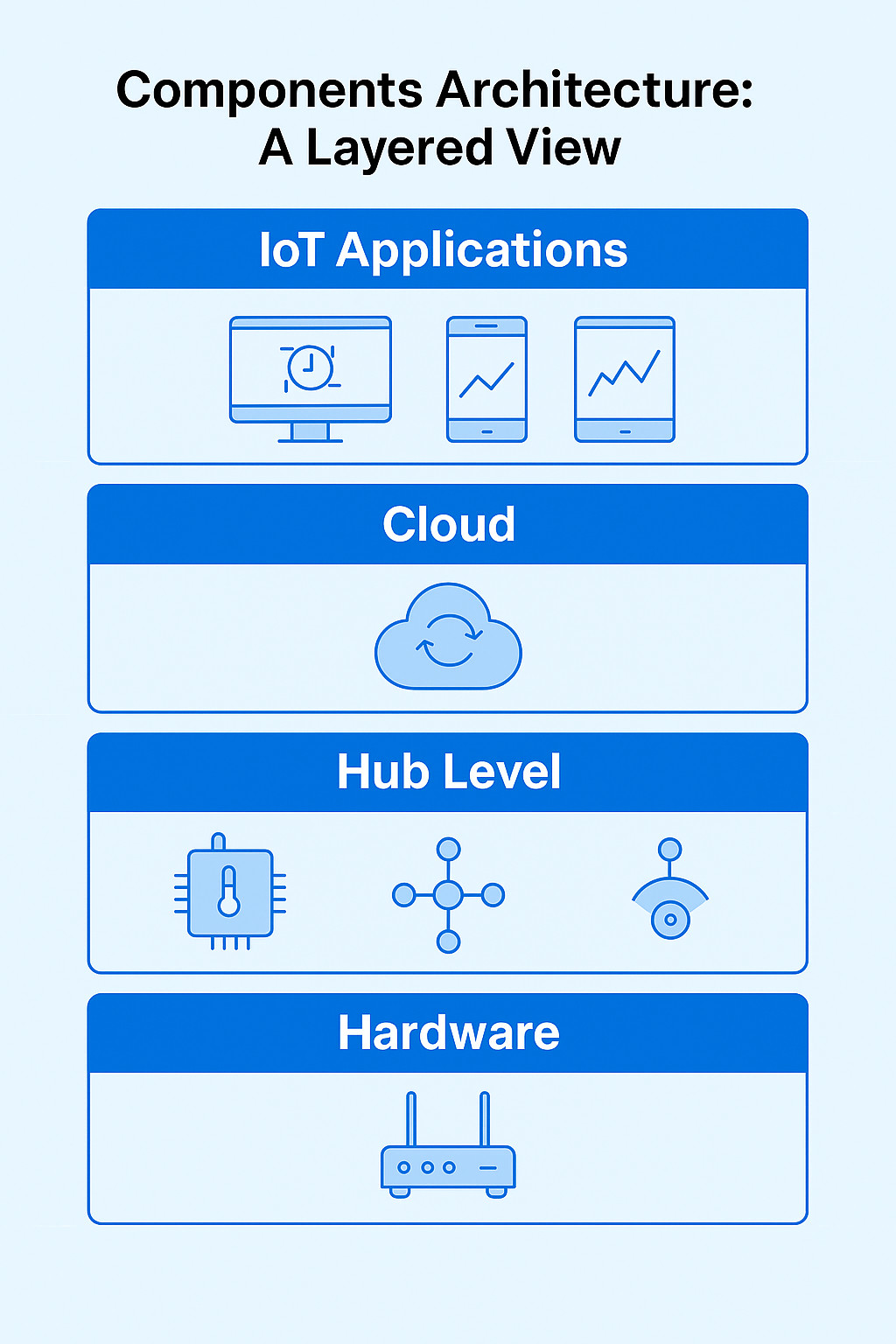 What is an IoT Platform? Types, Architecture & Use Cases 2025 -IoTDunia