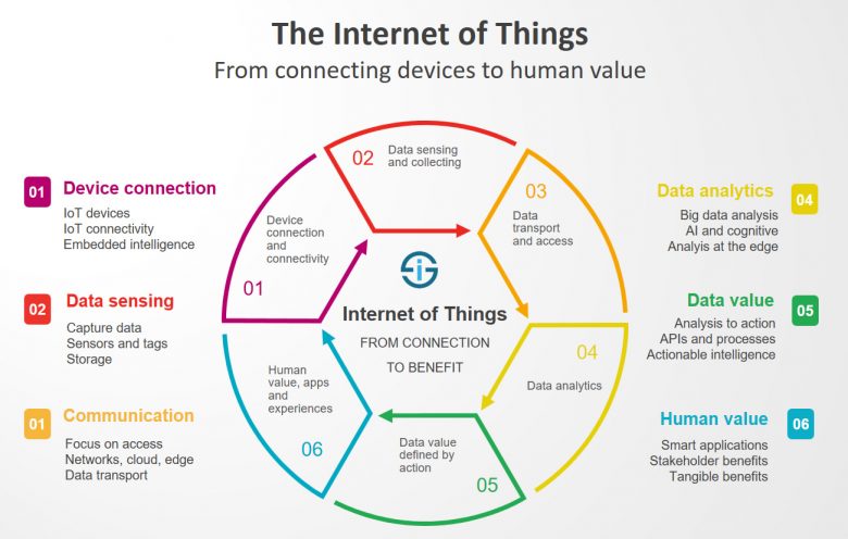 What Is Iot Framework List Top 10 Open Source Iot Frameworks Iotdunia