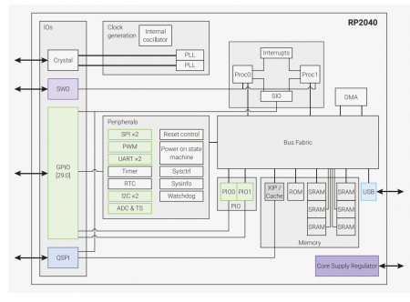 RP2040 Microcontroller Chip
