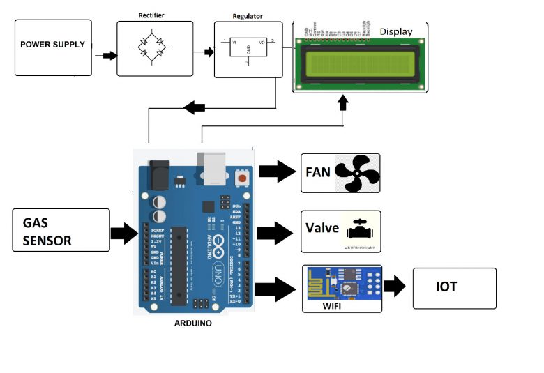 Smart LPG Gas Leakage Detection Project using Arduino [2025]: LPG ...