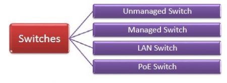 What is Network Switch? Beginner guide on Network switch