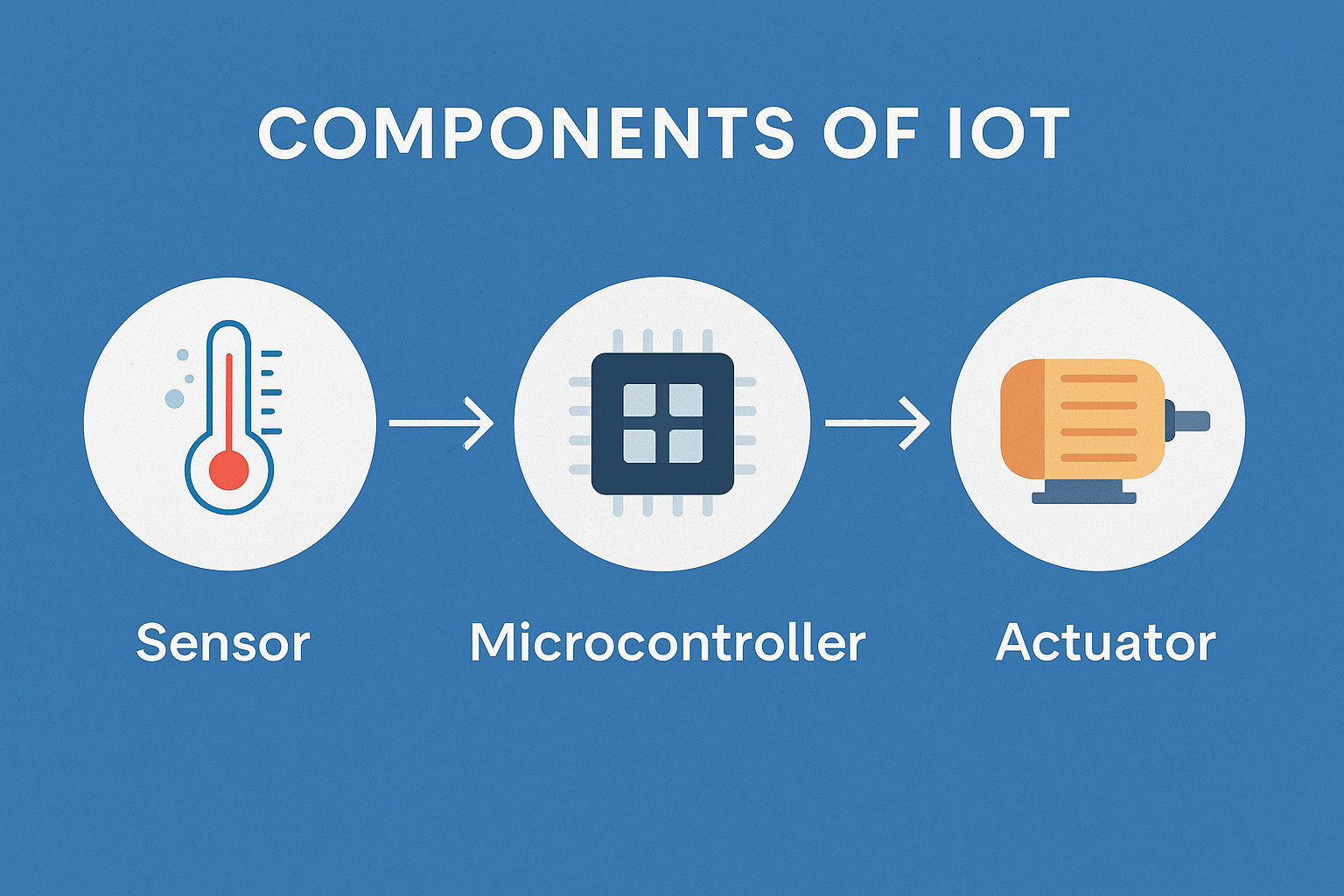 Essential Components of IoT: Sensors, Actuators and Microcontrollers | IoTDunia